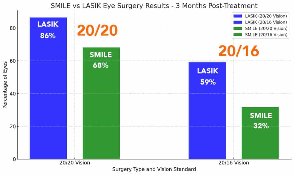 LASIK vs SMILE - Which is Better? | Dave Allamby MD